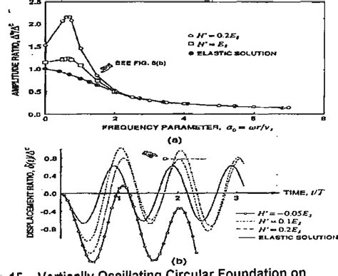 Figure 15 From Design Of Structures And Foundations For Vibrating Machines Semantic Scholar