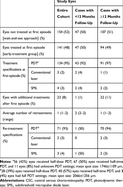 Treatment Modalities And Specifications During Follow Up In Patients Download Scientific