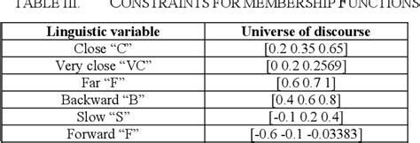 table iii from the implementation of fuzzy logic controller for the