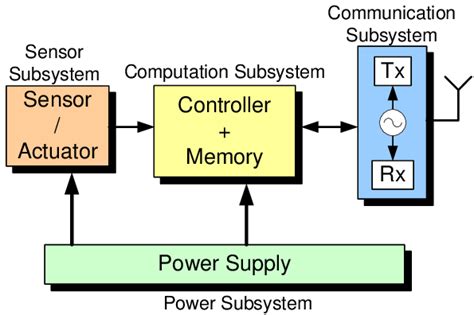 1 a generic wsn node architecture download scientific diagram