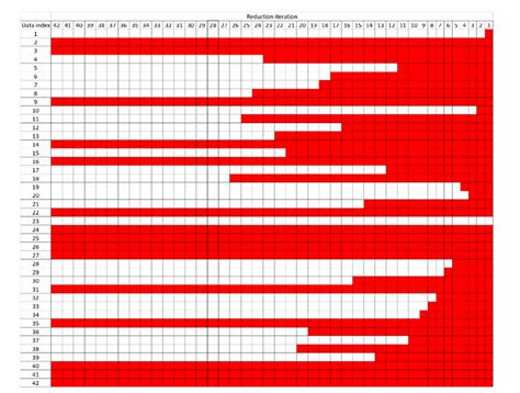 Iteration Indices At Which Each Input Data Is Removed From Model Ab