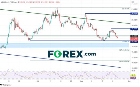 Mexico Mid Month Inflation Shows Rates Continue To Climb Usdmxn