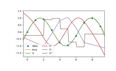 Terpolatecubicspline — Scipy V130 Reference Guide