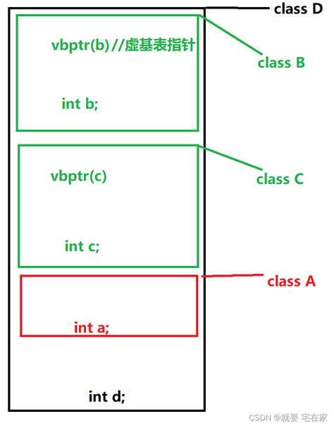 C语法——详解虚继承 Csdn博客