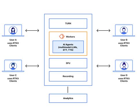 Cloudflare Realtime Build Real Time Audio And Video Apps Cloudflare