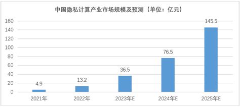 电信运营商加强隐私计算生态合作的思考与建议 安全内参 决策者的网络安全知识库