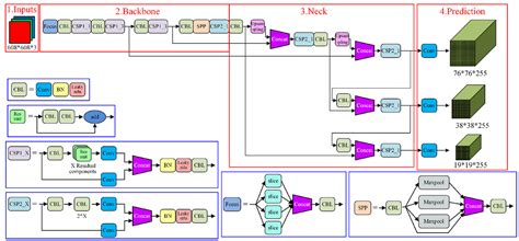 An Improved Yolov5s‐cbam Network For Non‐standard Operation