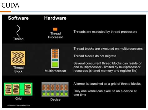Nvidia Cuda Programming Open Source And Ai Ppt