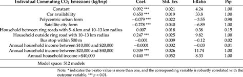 Bayesian Model Averaging Results In The Three Developing Case Cities
