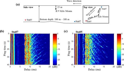 Emergence Of Striation Patterns In Acoustic Signals Reflected From