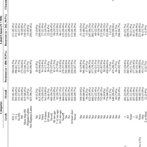 Participant Characteristics Stratified By Latent Class Download