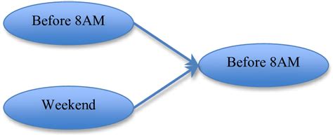 Simple Example Of A Bayesian Network Download Scientific Diagram