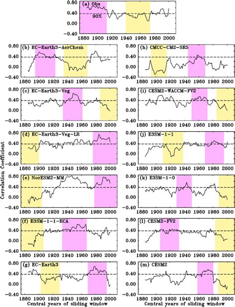 The 21 Year Sliding Window Correlation Coefficient Between Standardized