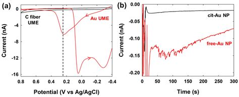 Superior Single Entity Electrochemistry Performance Of Capping Agent Free Gold Nanoparticles