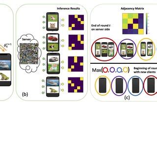 A Toy Example Showing The Overview Of Flis Algorithm A The Server
