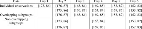 Illustration Of Individual Observations Overlapping Subgroups And