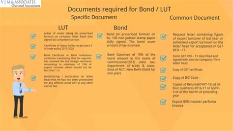 Export Procedure Under GST In New Delhi ID