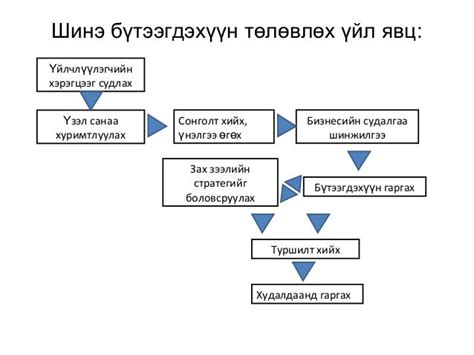 шинэ бүтээгдэхүүний төлөвлөлтийн стратеги