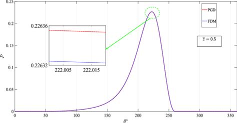 Dimensionless Pressure Distributions Versus Axial And Circumferential