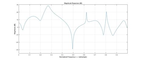 Signal Processing How To Filter Data With Given Numerator And Denominator Coefficients Of An