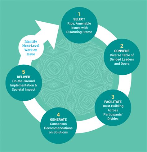 Our Process Convergence Center For Policy Resolution