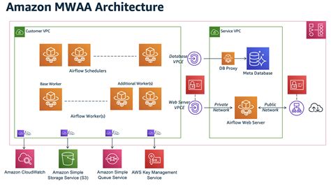 explore amazon mwaa network architecture amazon managed workflows for apache airflow