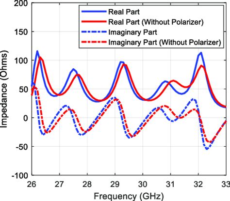 Input Impedance Of The Proposed Antenna Download Scientific Diagram