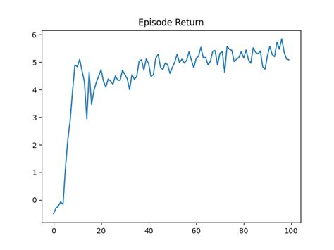 The Cumulative Returns For Each Period Download Scientific Diagram
