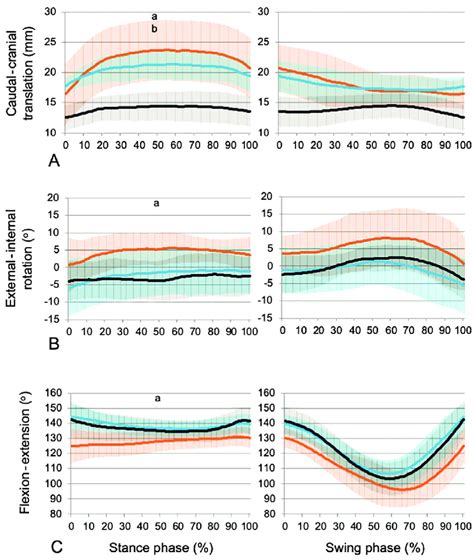 Mean Kinematic Outcomes Of Lfts In 9 Dogs With Ccl Rupture Over The