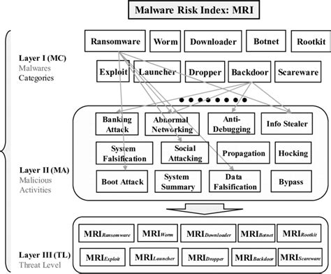 analytic hierarchy process structure for estimating the malware risk