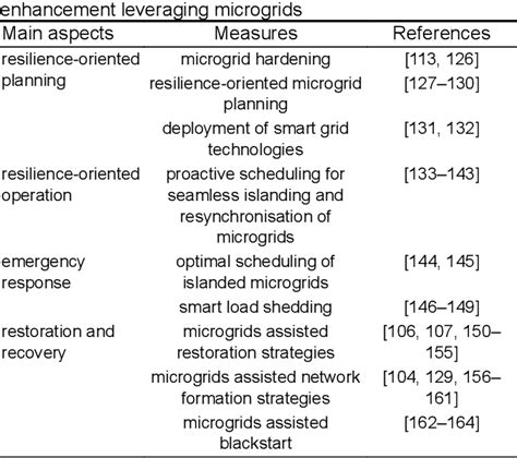 Table 5 From Resilient Distribution System Leveraging Distributed Generation And Microgrids A