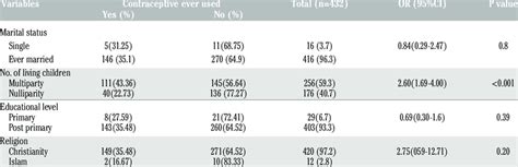 Association Between Respondents Demographicreproductive Download