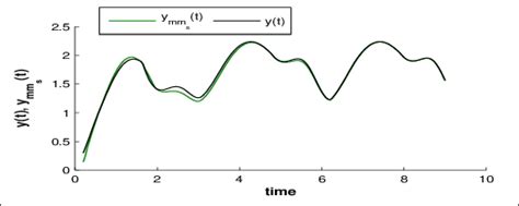 Real And Multimodel Outputs Second Validation Download Scientific Diagram