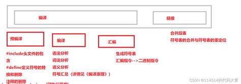 【c语言】程序环境和预处理预处理详解定义宏（上）vs怎么区分不同场景的预编译宏定义 Csdn博客