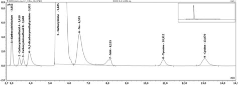 Hplc Cad Impurity Profiling Of Carbocisteine Using Scx Rp Mixed Mode Chromatography Thermo