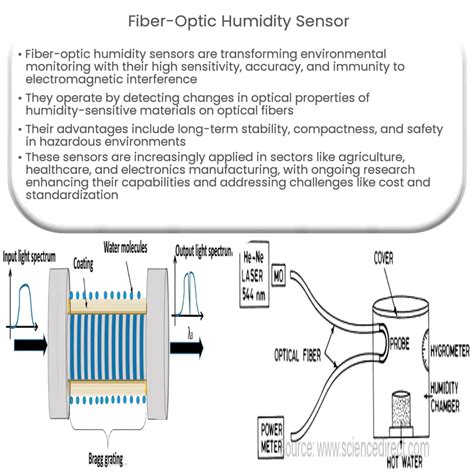 Fiber Optic Humidity Sensor Electricity Magnetism