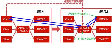 一文搞懂跨域的所有问题生活从此669 知乎