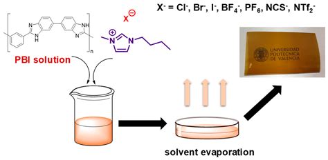 Ionic Liquid Composite Polybenzimidazol Membranes for High Temperature PEMFC Applications