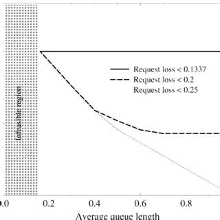 Pareto Curve For The Example System Download Scientific Diagram