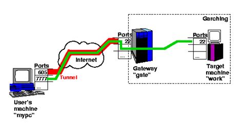 How To Ssh Tunneling Howto Techno