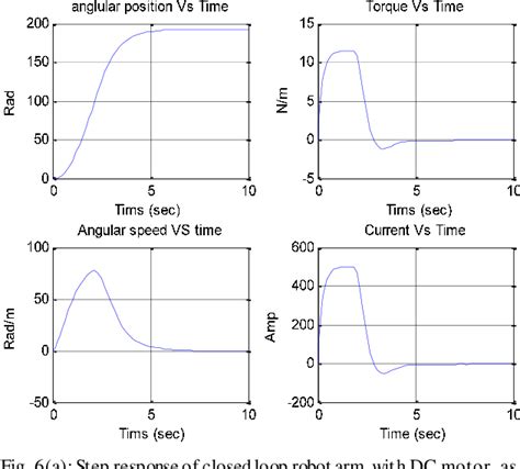 Figure 6 From Modeling Simulation And Control Issues For A Robot Arm