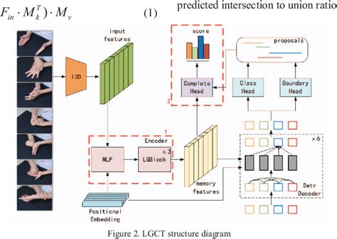 Figure 1 From Research On Action Proposal Generation Based On Contexts For Medical Operation