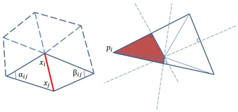 A 1 Ring Neighbors And Angles Opposite To Edges B Voronoi Region On Download Scientific