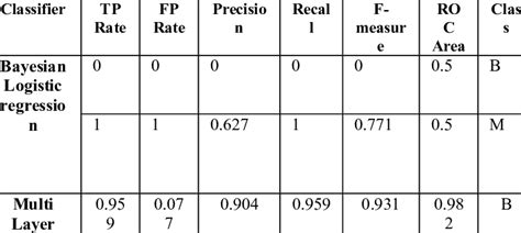 Summary Of Difference Classifiers Performance Download Table