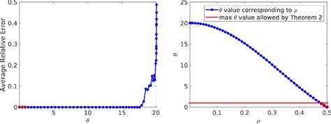 Left Plot Of Average Relative Reconstruction Error Vs Corresponding