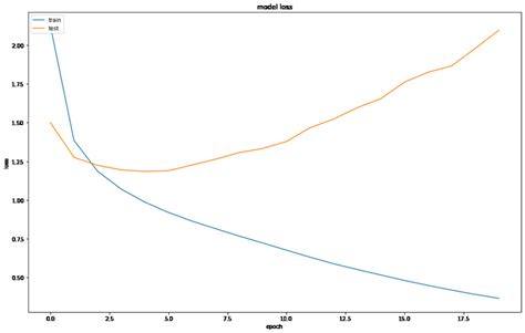 3 Rnn Model Accuracy Versus Number Of Epochs Download Scientific