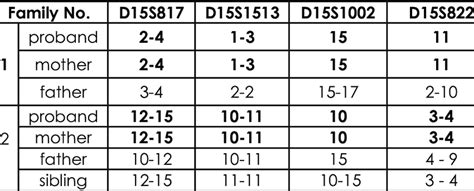 Str Genotyping Of The Families With Upd15 Download Scientific Diagram