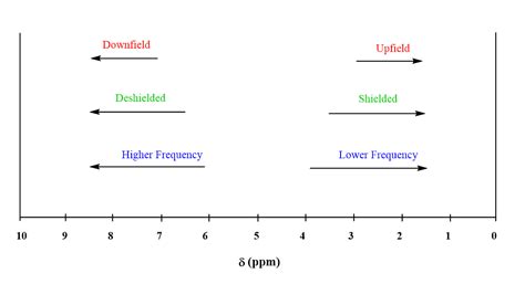 Nmr Chemical Shift Values Table Artofit