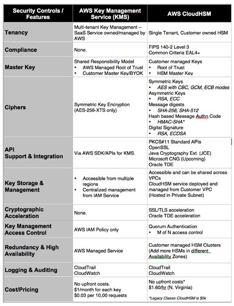 Comparative Study CloudHSM Vs KMS Web Security Patterns