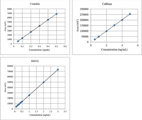 Standard Calibration Curve Of Catechin Caffeine And Egcg For